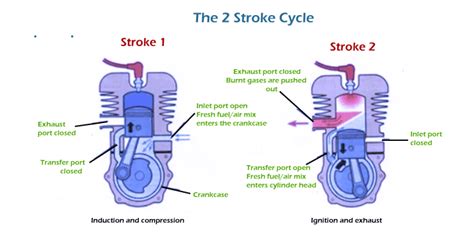 2 Cycle Engine Vs 4 Cycle