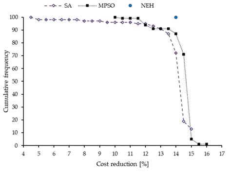 performance comparison of modified particle swarm optimization mpso download scientific