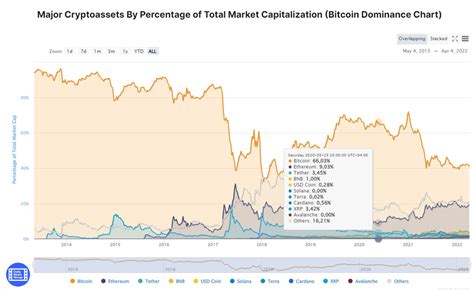 Qué es la dominancia de Bitcoin y las altcoins