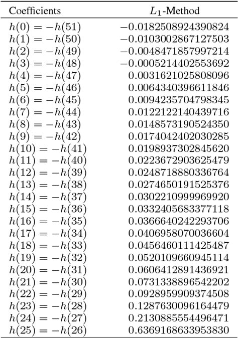 Table Ii From Design Of Hilbert Transformer Using The L Method