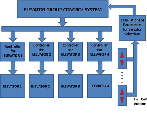 simulation based elevator group control system for multi storey building semantic scholar