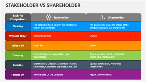 Stakeholder Vs Shareholder Powerpoint And Google Slides Template Ppt