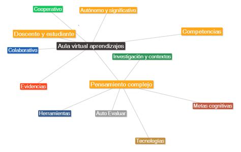 Blog Cinthia Vargas Mapa Conceptual De Estrategiasde Aprendizaje
