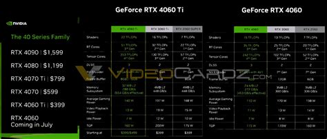 NVIDIA GeForce RTX 4060 Ti And RTX 4060 Final Specs Performance And