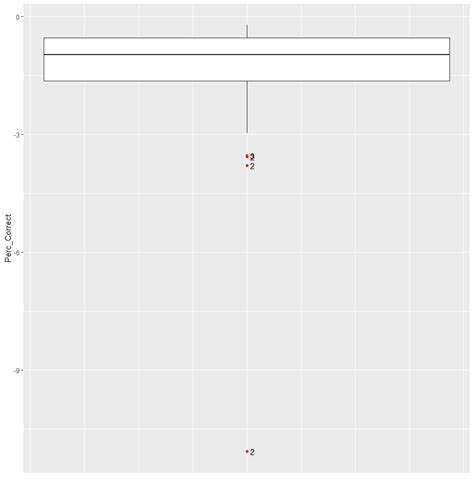 r adding labels to outliers for a single boxplots using geom text in ggplot2 stack overflow