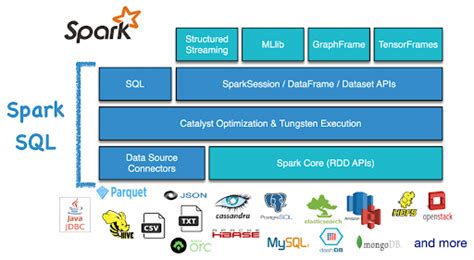 An Overview Of Spark Sql Tutorial Learn In 1 Day Acte Updated 2025