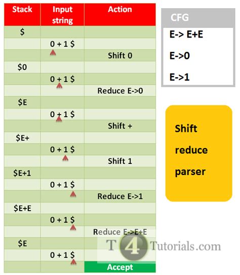 Shift Reduce Parser Compiler Construction T4Tutorials