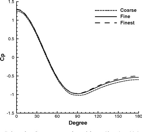 figure 3 from an improved direct forcing immersed boundary method for finite difference