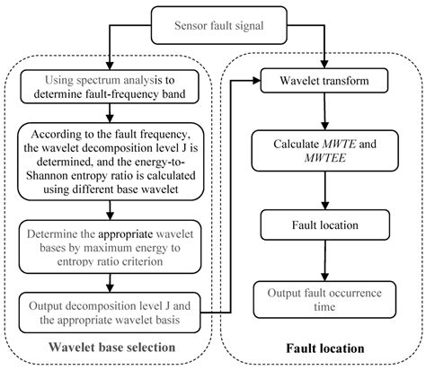 entropy free full text multi level wavelet shannon entropy based method for single sensor