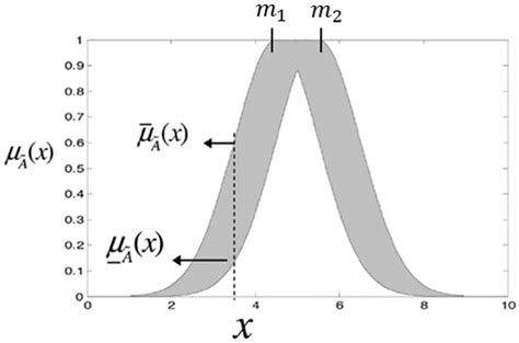 uncertain mean value of interval type 2 fuzzy set download scientific diagram