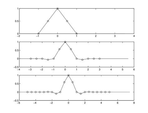 3 interpolating subdivision scaling functions download scientific diagram