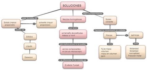BIOLOGÍA mapa conceptual de soluciones químicas