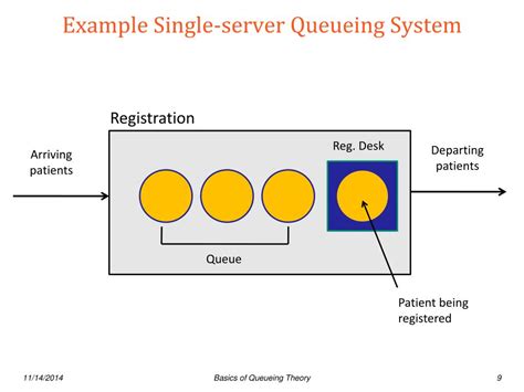 ppt basics of queueing theory powerpoint presentation free download id 6607048