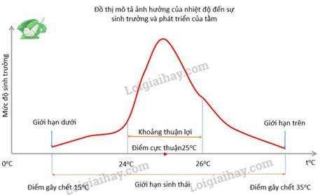 Hãy vẽ đồ thị thể hiện sự phụ thuộc sinh trưởng của tằm vào nhiệt độ