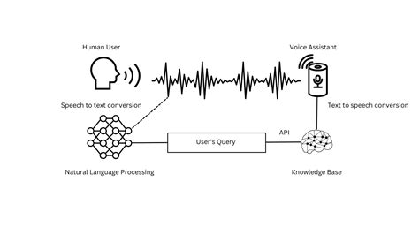 Gesture Recognition Algorithms In User Interfaces Peerdh