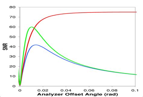 Plot Of The Signal To Noise Ratio Snr As A Function Of Analyzer