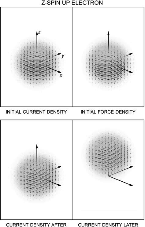 the first plot depicts a z spin up electron in classical dirac field download scientific