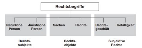 2 Grundlagen Wirtschaftsrecht Karteikarten Quizlet