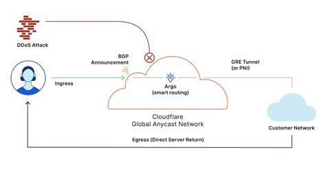 Magic Transit Reference Architecture Cloudflare Reference