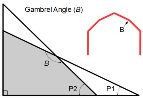 Gambrel Roof Calculator