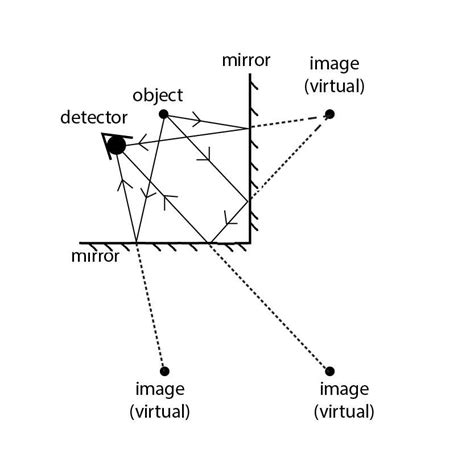 Understanding The Ray Diagram For An Image Created By A Plane Mirror