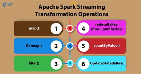 apache spark streaming transformation operations dataflair