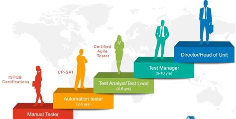 Software Quality Assurance Engineer Career Path WERSHOFT