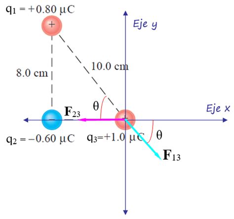 Significado de la ley de Coulomb Definición fórmula fuerza eléctrica