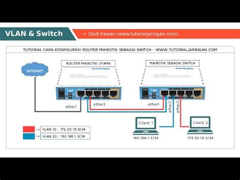 Cara Setting VLAN Di Mikrotik Dan Menjadikan Router Mikrotik Sebagai