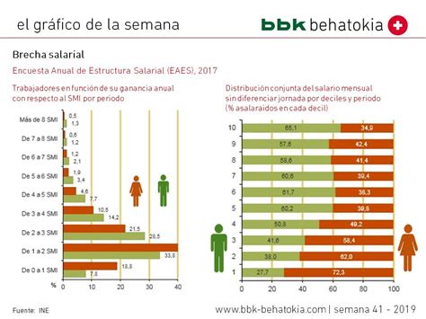 El Gr Fico De La Semana N Brecha Salarial Bbk Behatokia