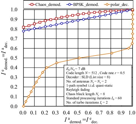 convergence characteristics on exit chart analysis download scientific diagram