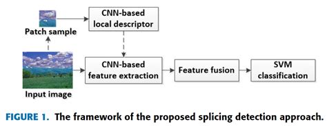 deep learning local descriptor for image splicing detection and localization阅读 clownn 博客园