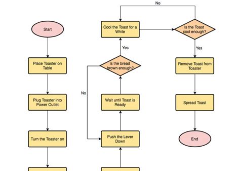 Wat Is Een Flowchart