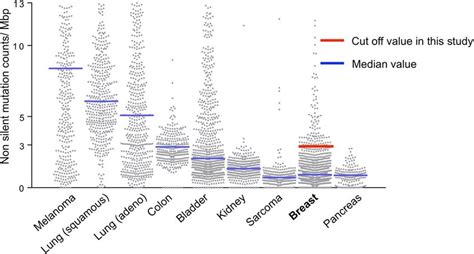 Non Silent Mutation Count Distribution In Tcga Multiple Cancer Cohorts