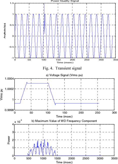 figure 1 from detection and classification of power quality disturbances using time frequency