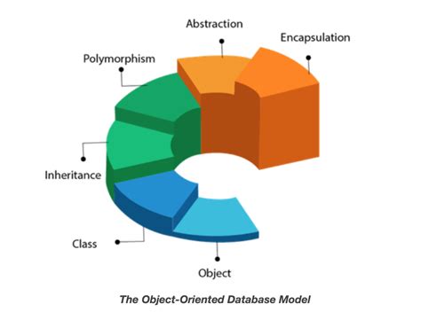 object oriented database model diagram