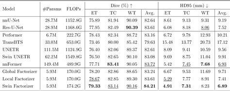 table 1 from factorizer a scalable interpretable approach to context modeling for medical image