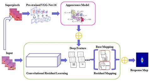 the workflow of the proposed object tracking algorithm download scientific diagram