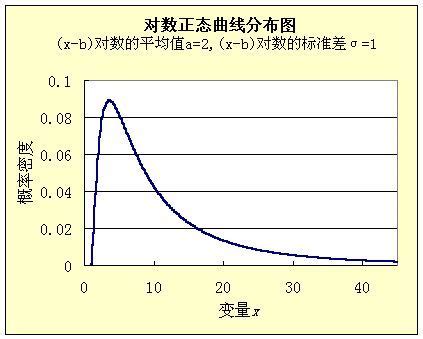 标准正态分布的原点矩