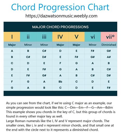 Major Chord Progression Chart With Images Guitar Chords Guitar