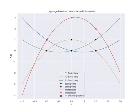 lagrange polynomial interpolation — pesky imps 0 documentation