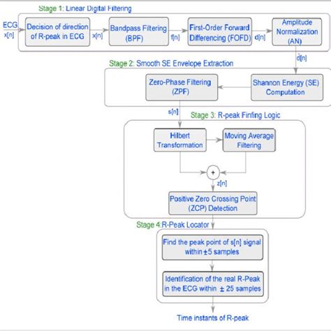 block diagram of the robust r peak detection algorithm download scientific diagram