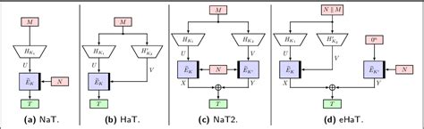 figure 1 from highly secure nonce based macs from the sum of tweakable block ciphers semantic