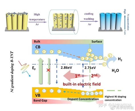 太原理工大学薛晋波课题组Nano Res 利用Ni梯度掺杂构筑多同质结促进TiO2纳米管光催化分解水制氢 知乎