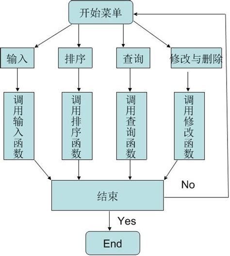 学生信息管理系统流程图3 8 word文档在线阅读与下载 免费文档