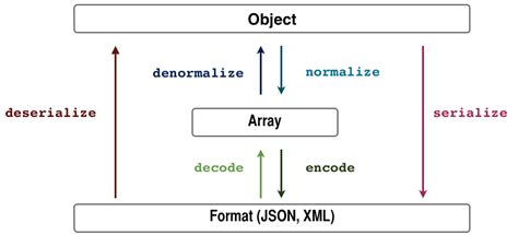 serialization api overview serialization api drupal wiki guide on