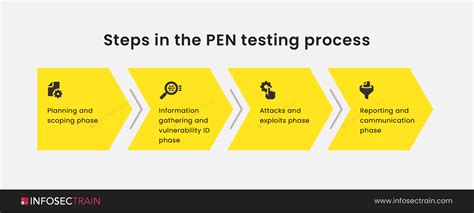 web application penetration testing steps methods and 44 off