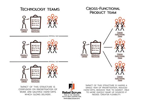 What Does Being A Cross Functional Team In Scrum Mean
