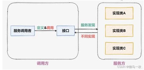 spi扩展机制 csdn博客