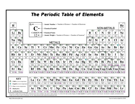 Periodic Table Chemistry Printable